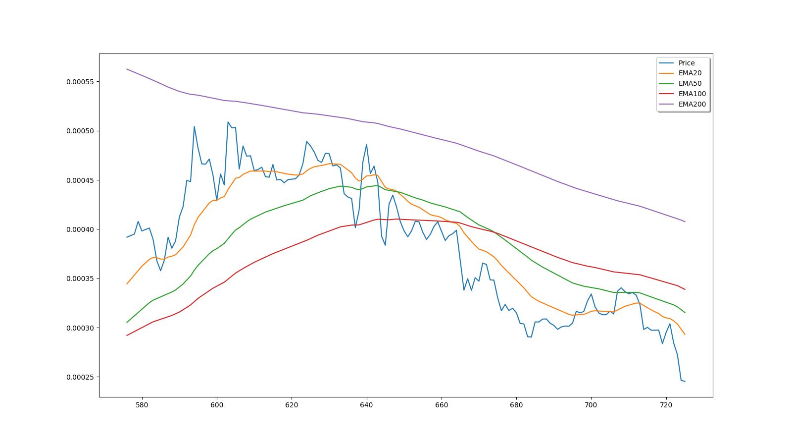 Adult Playground Exponential Moving Averages