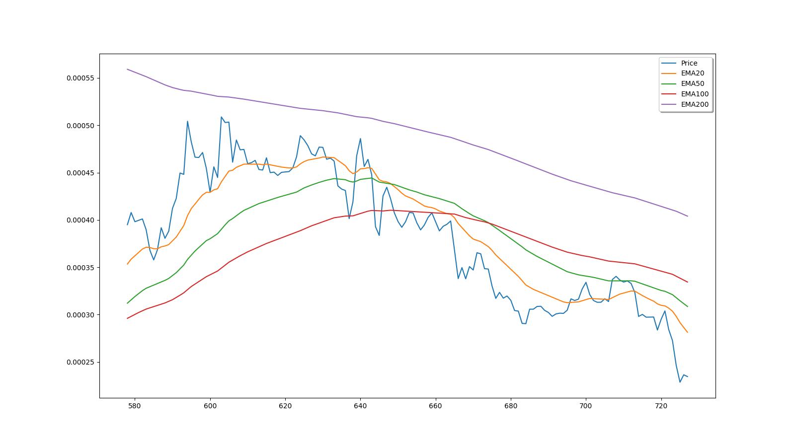 Adult Playground Exponential Moving Averages
