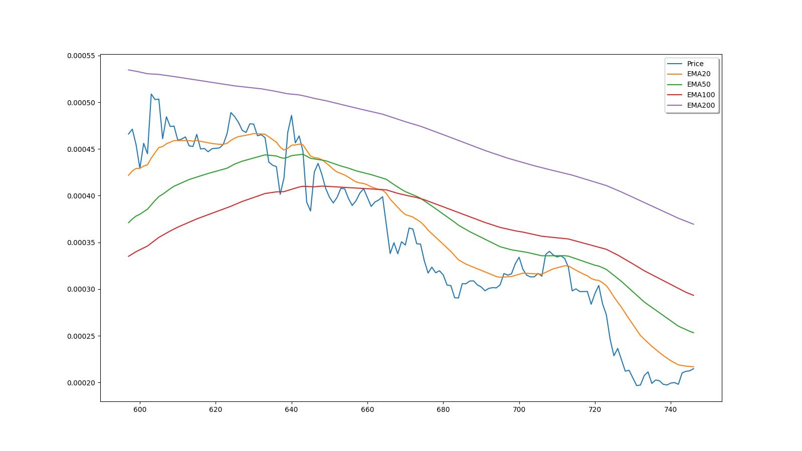 Adult Playground Exponential Moving Averages