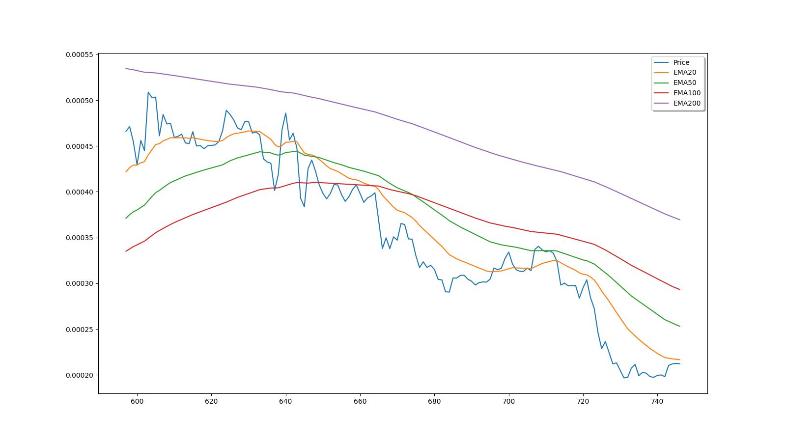 Adult Playground Exponential Moving Averages