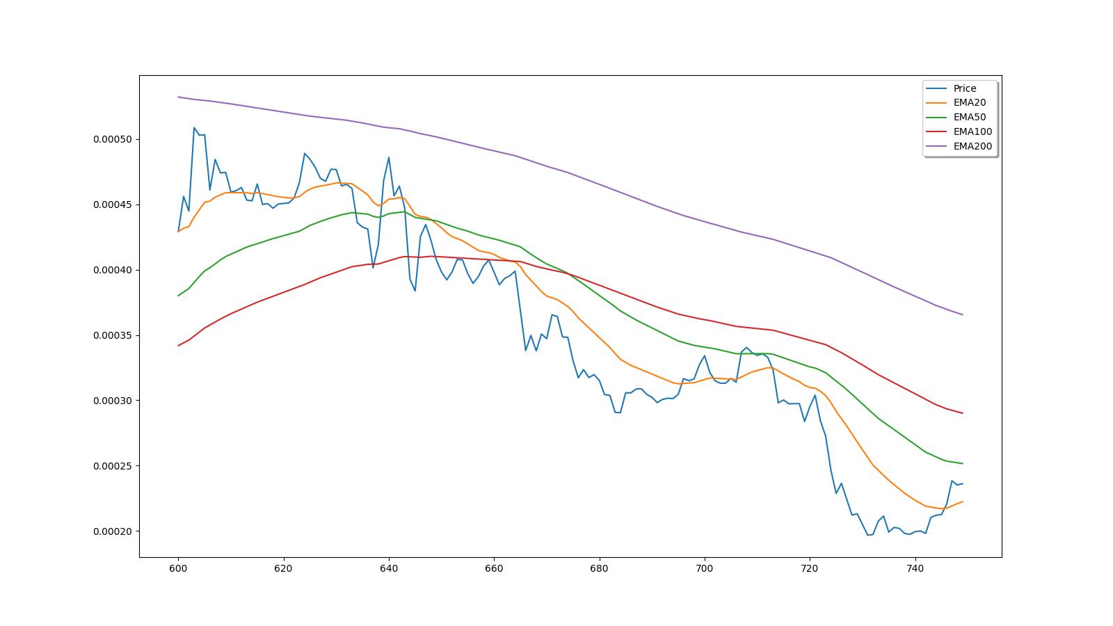 Adult Playground Exponential Moving Averages