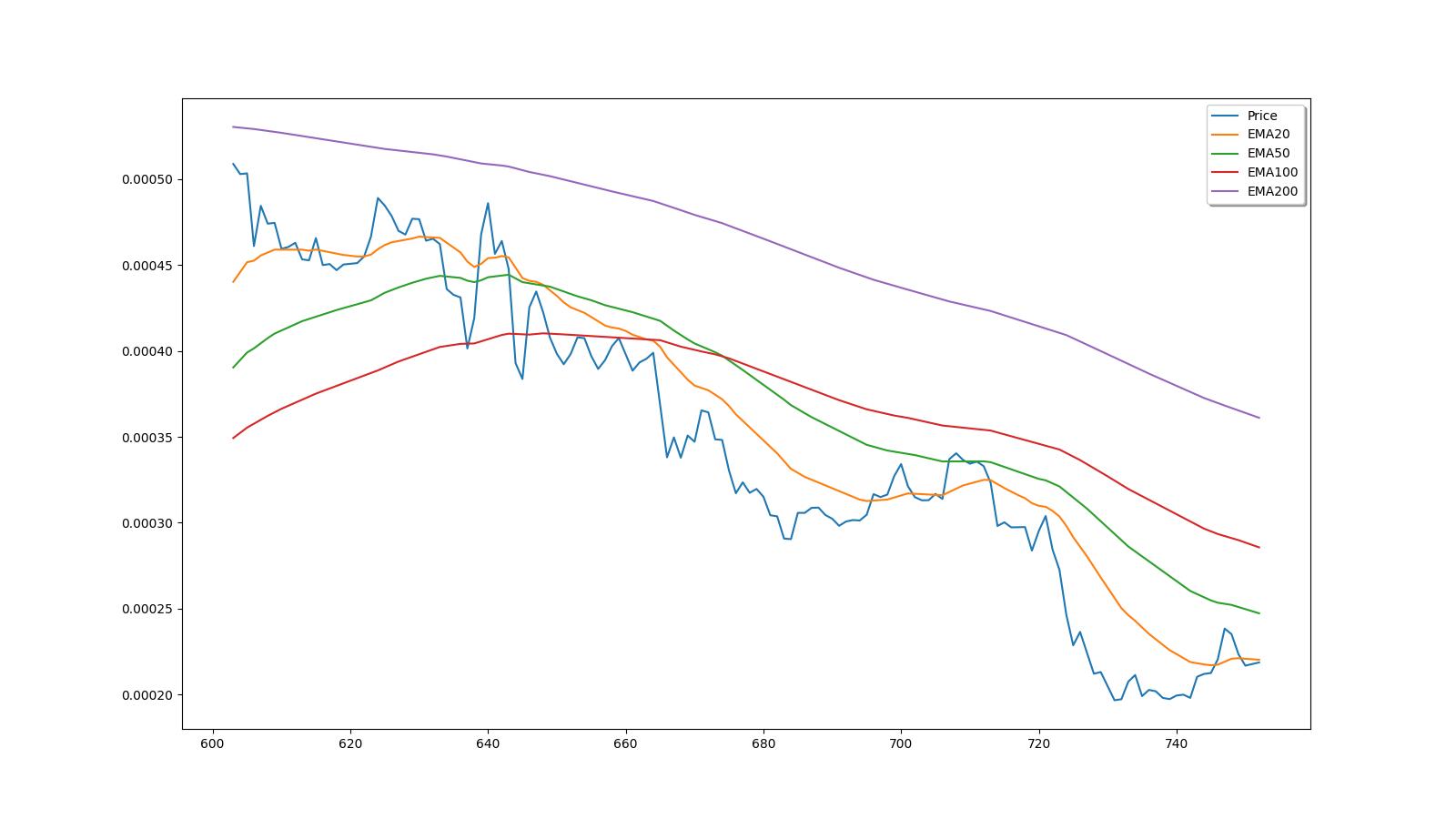 Adult Playground Exponential Moving Averages