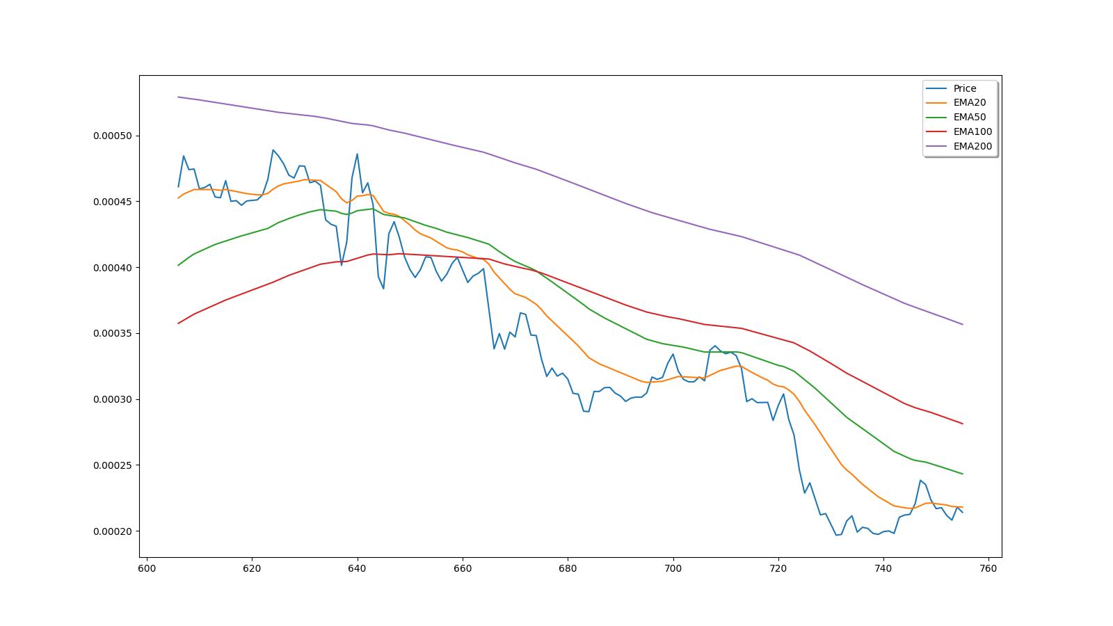 Adult Playground Exponential Moving Averages