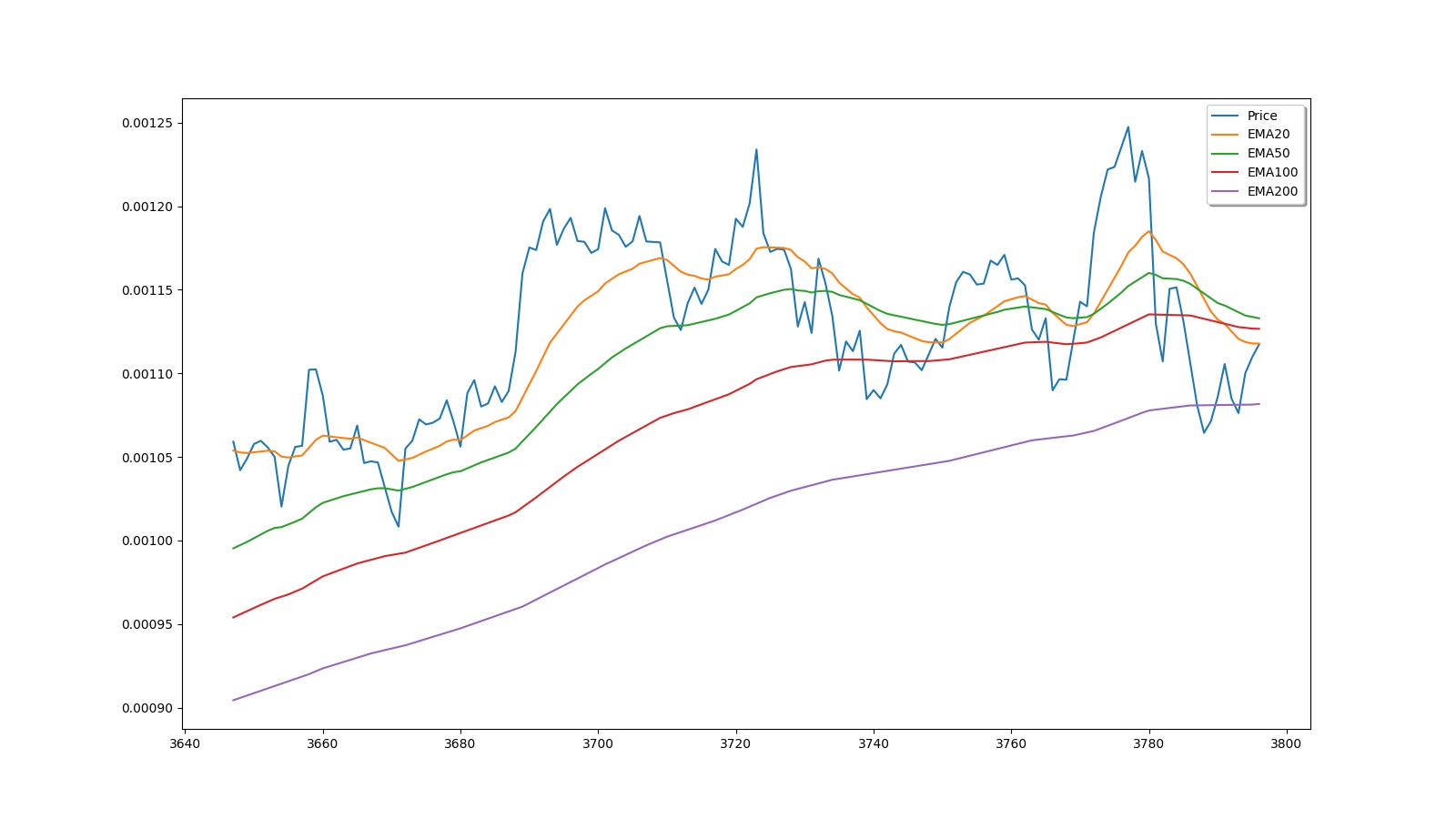 Advanced Internet Blocks Exponential Moving Averages