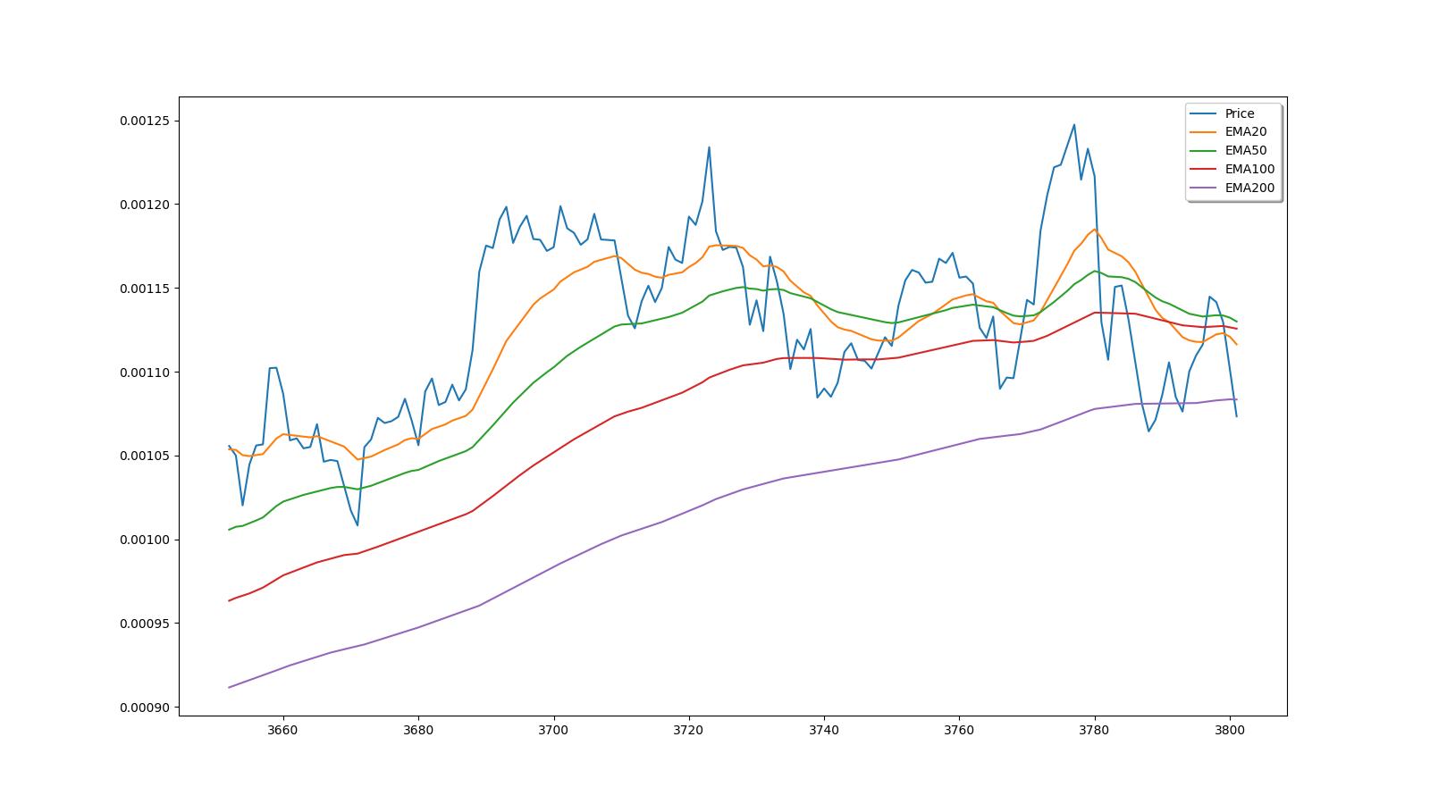 Advanced Internet Blocks Exponential Moving Averages