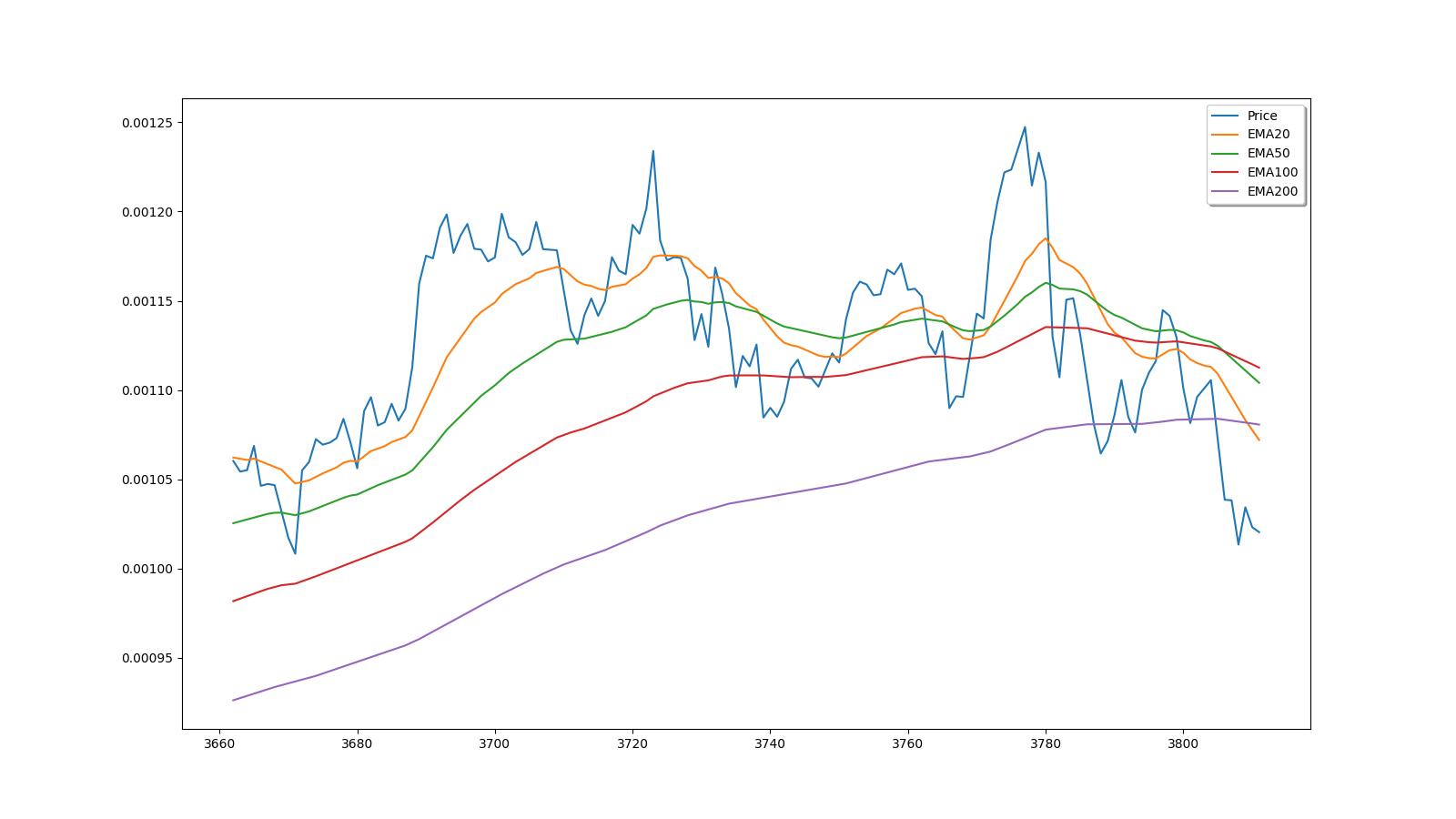 Advanced Internet Blocks Exponential Moving Averages