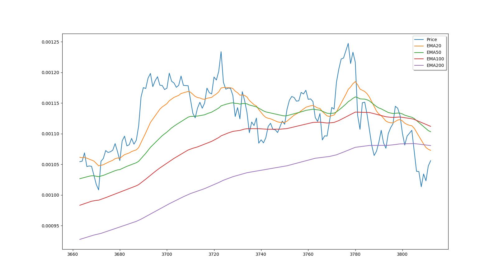 Advanced Internet Blocks Exponential Moving Averages