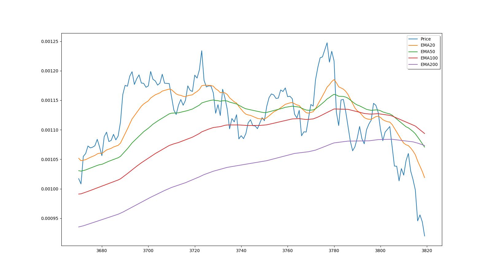 Advanced Internet Blocks Exponential Moving Averages