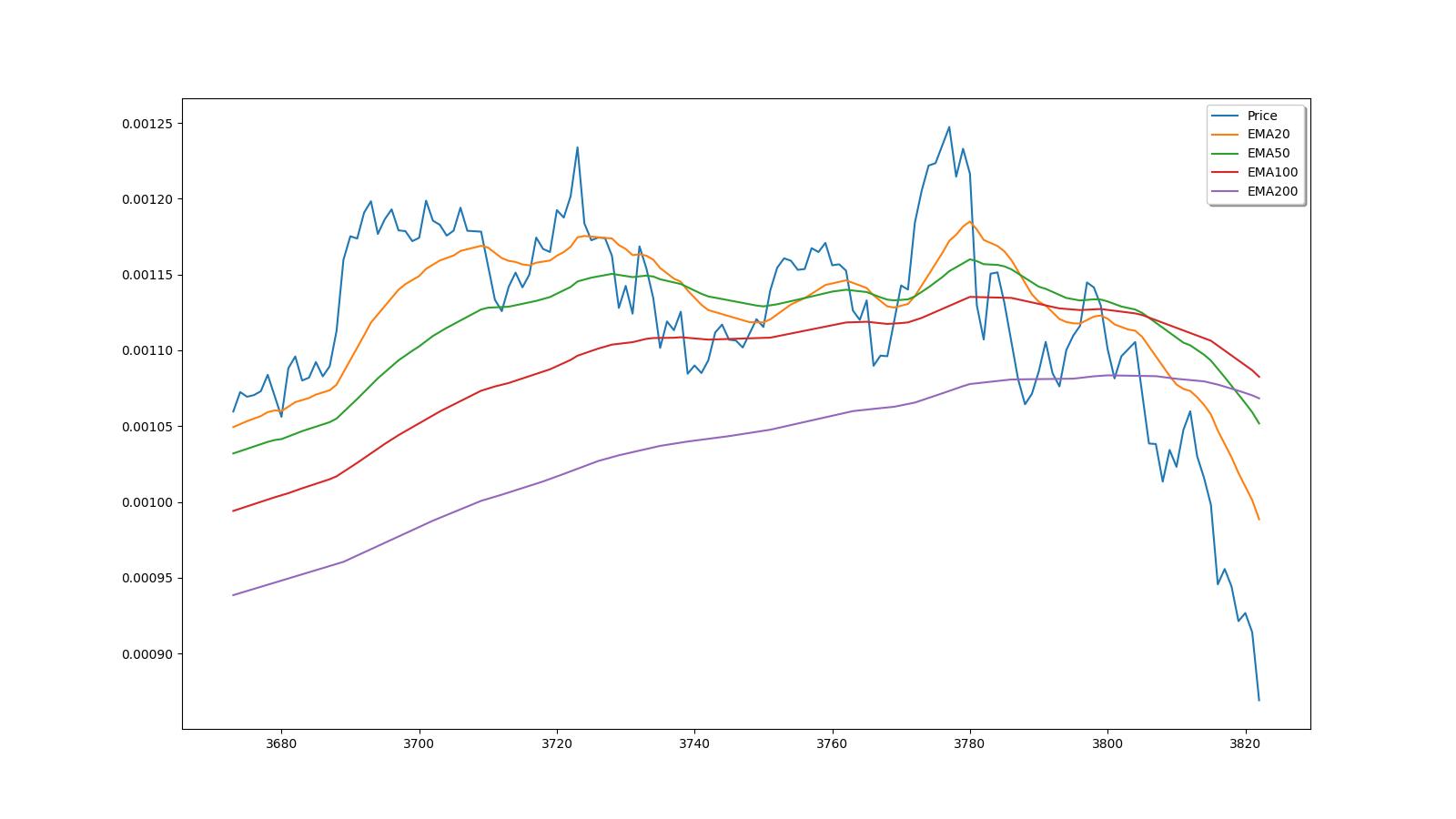 Advanced Internet Blocks Exponential Moving Averages