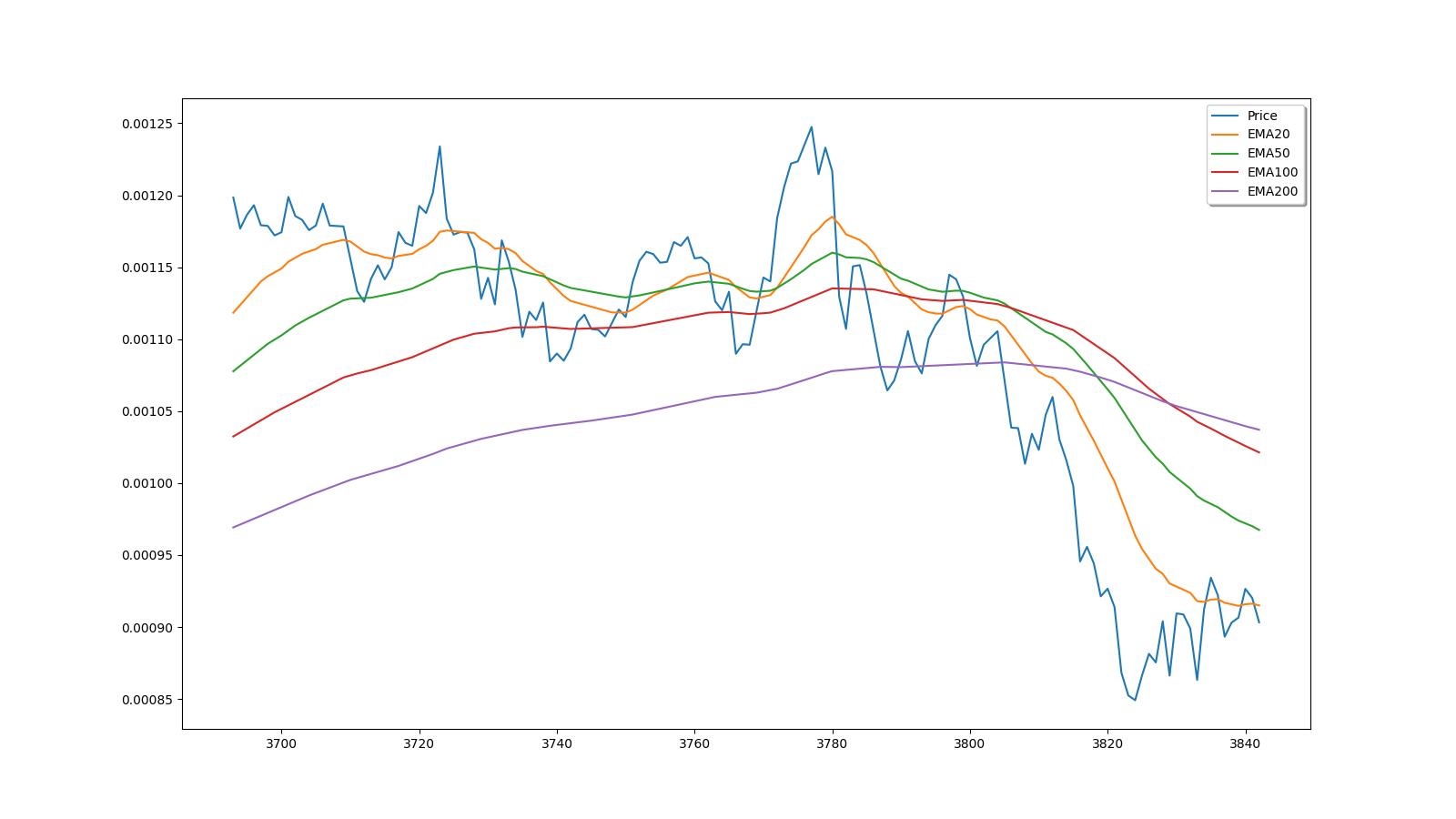 Advanced Internet Blocks Exponential Moving Averages
