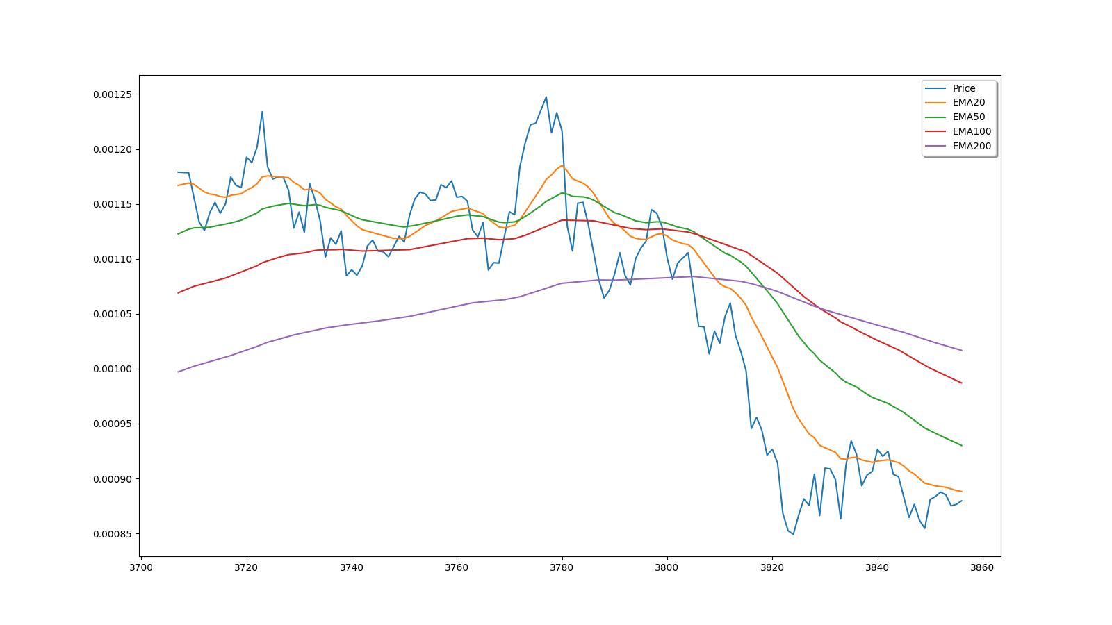 Advanced Internet Blocks Exponential Moving Averages