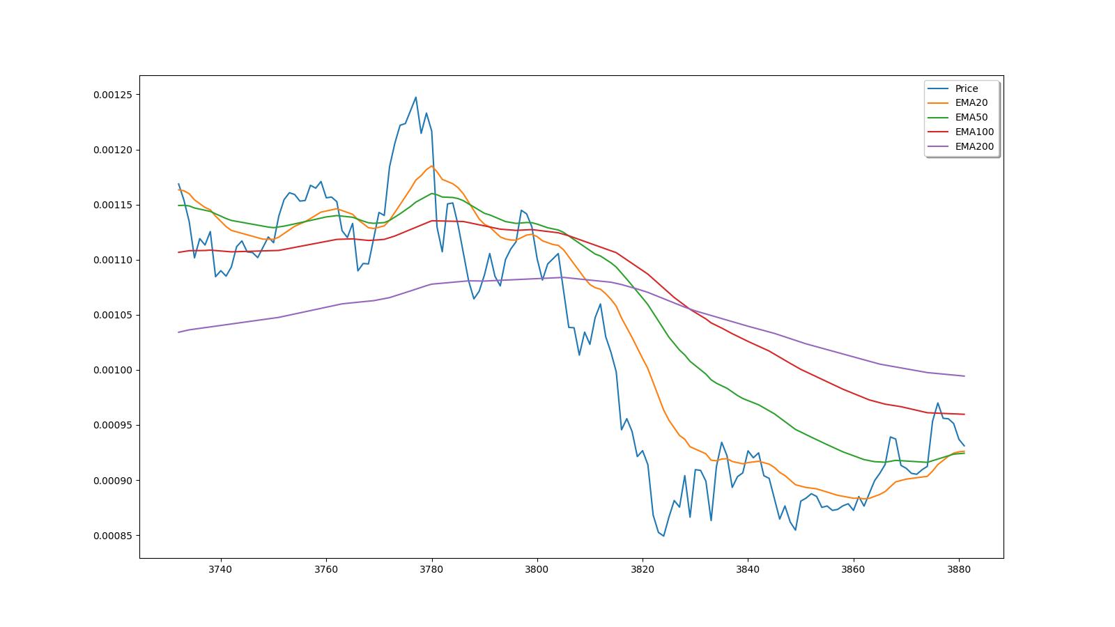 Advanced Internet Blocks Exponential Moving Averages