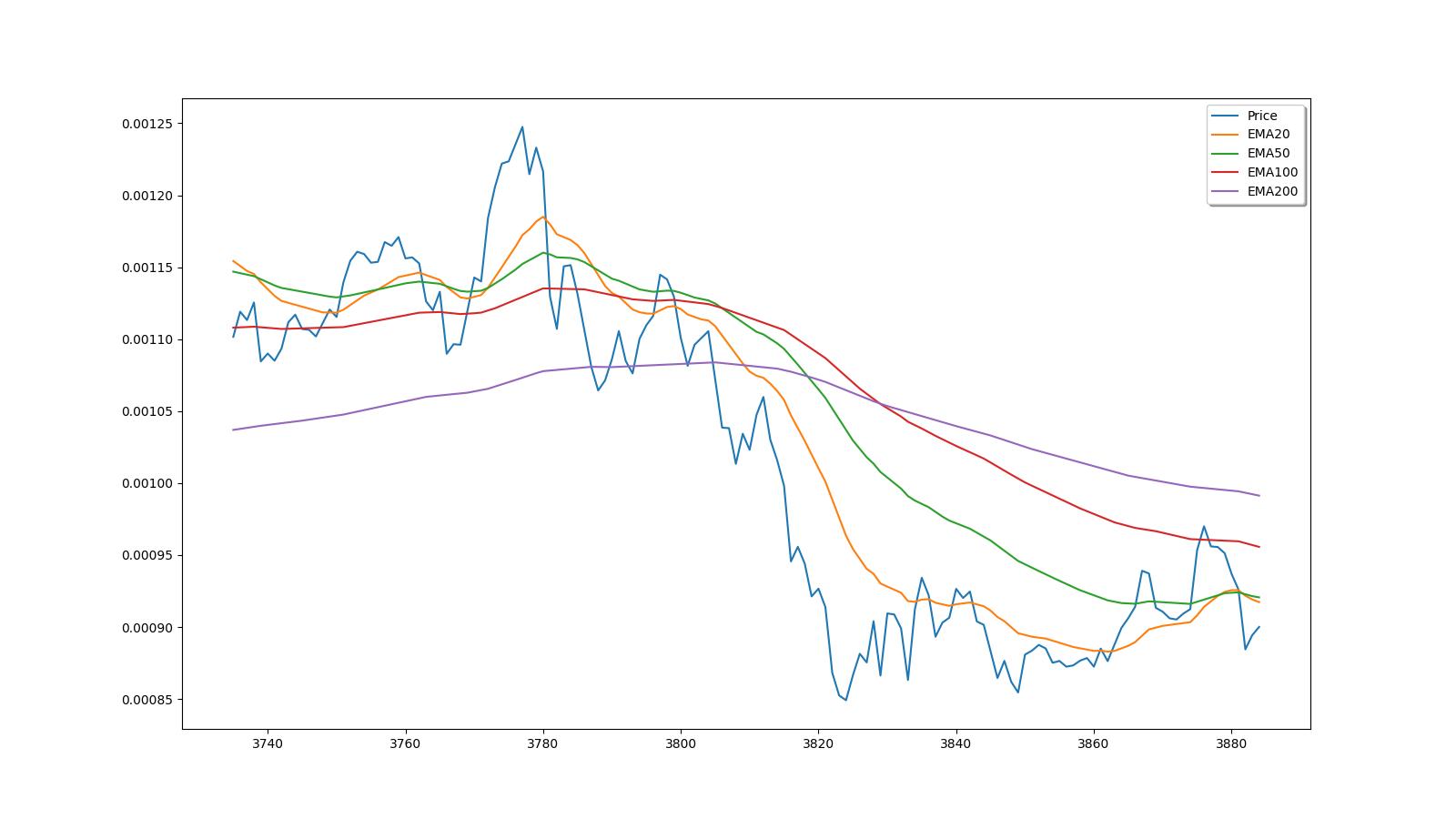 Advanced Internet Blocks Exponential Moving Averages