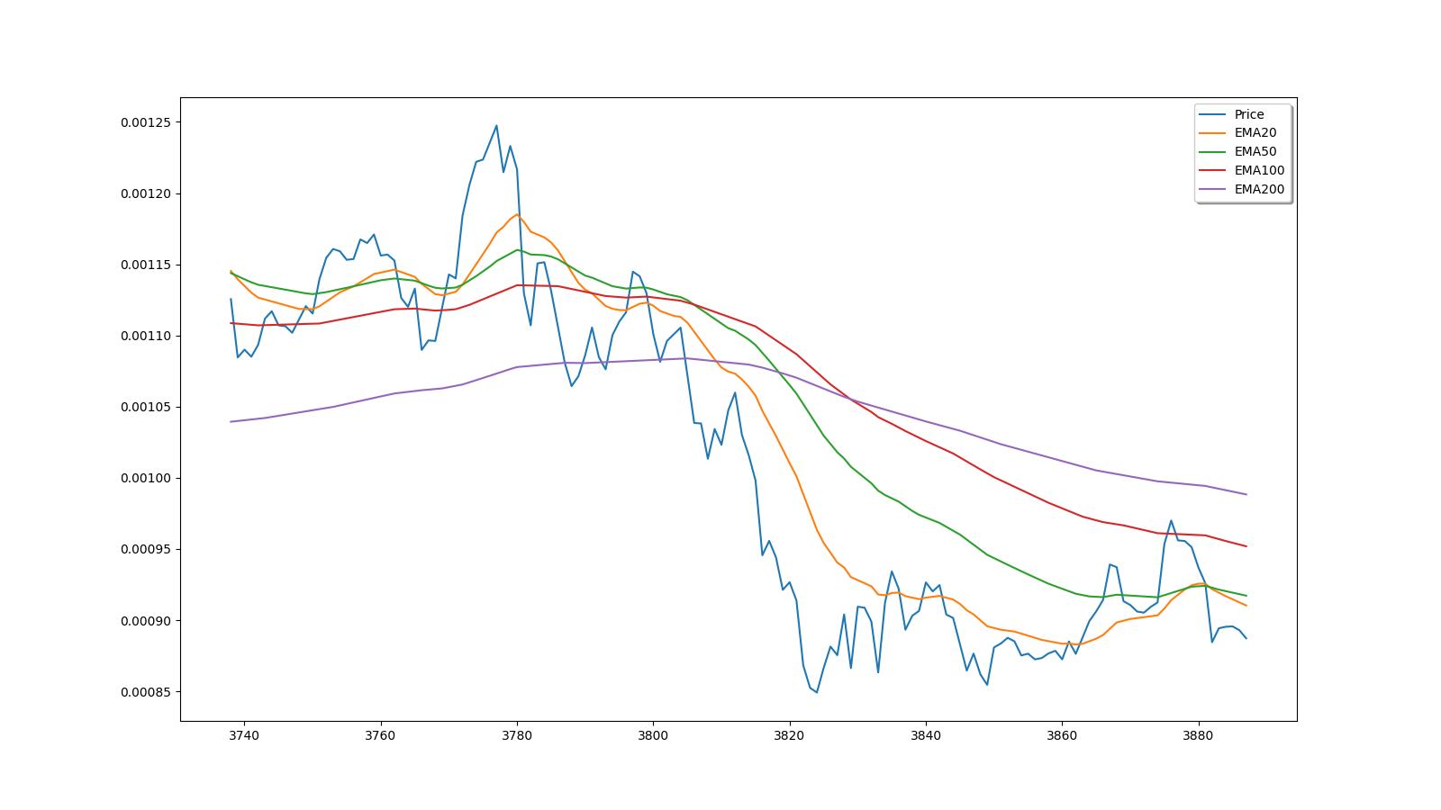 Advanced Internet Blocks Exponential Moving Averages