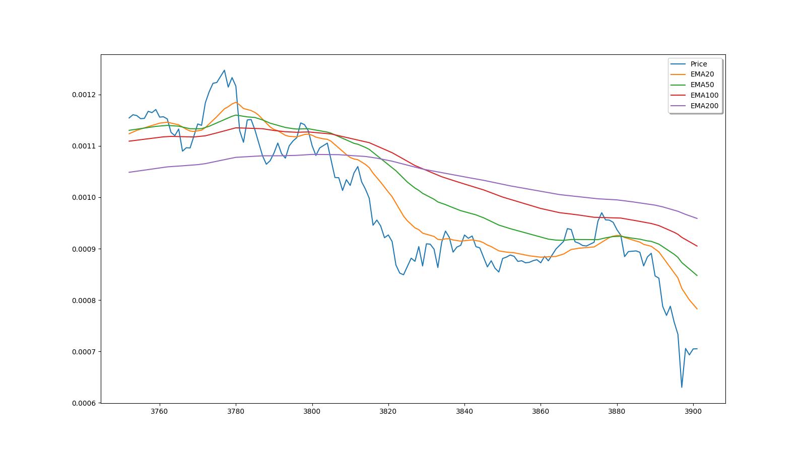 Advanced Internet Blocks Exponential Moving Averages