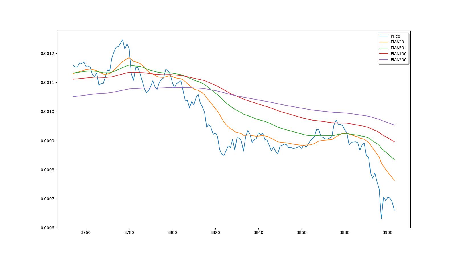 Advanced Internet Blocks Exponential Moving Averages