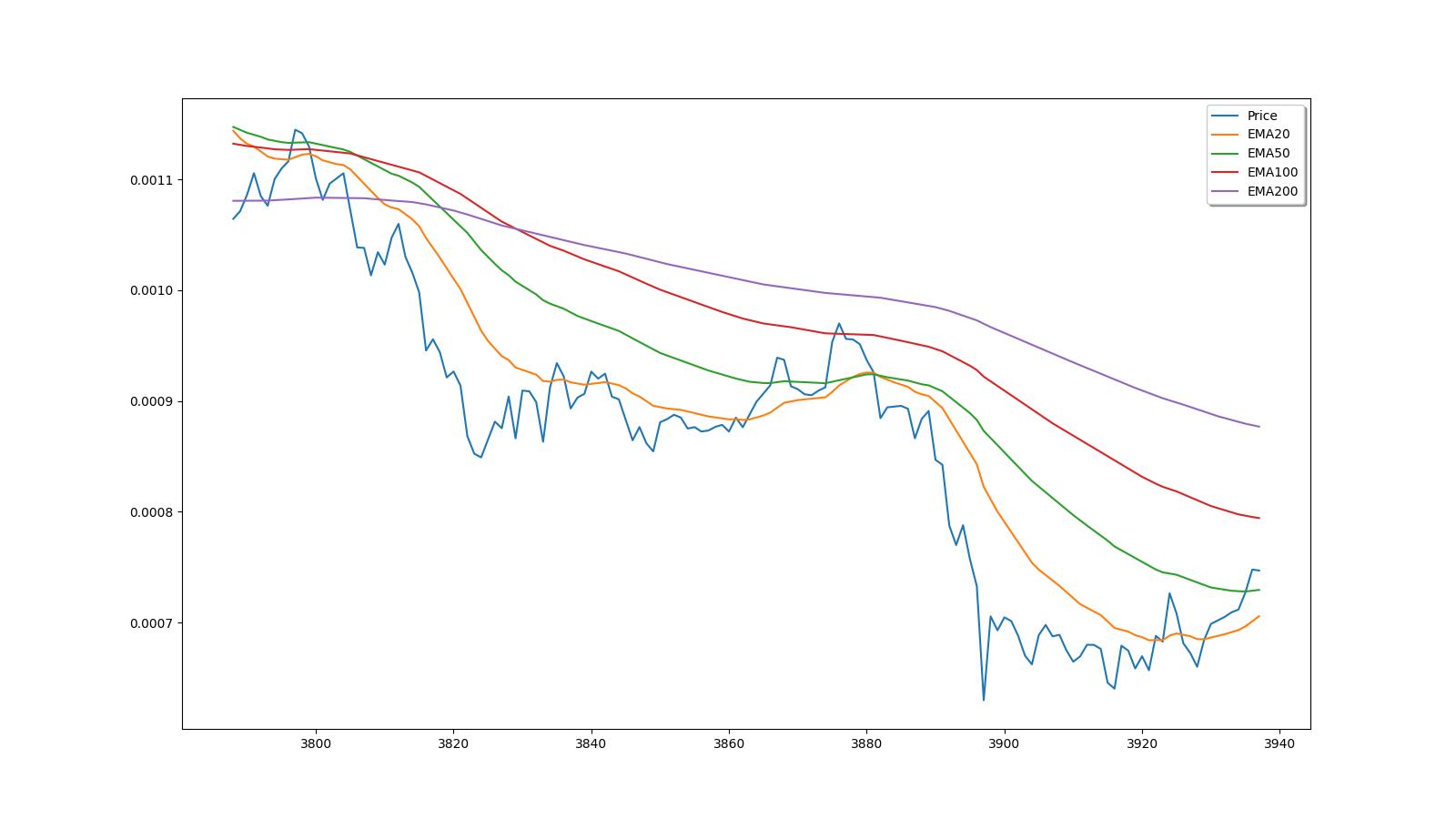 Advanced Internet Blocks Exponential Moving Averages