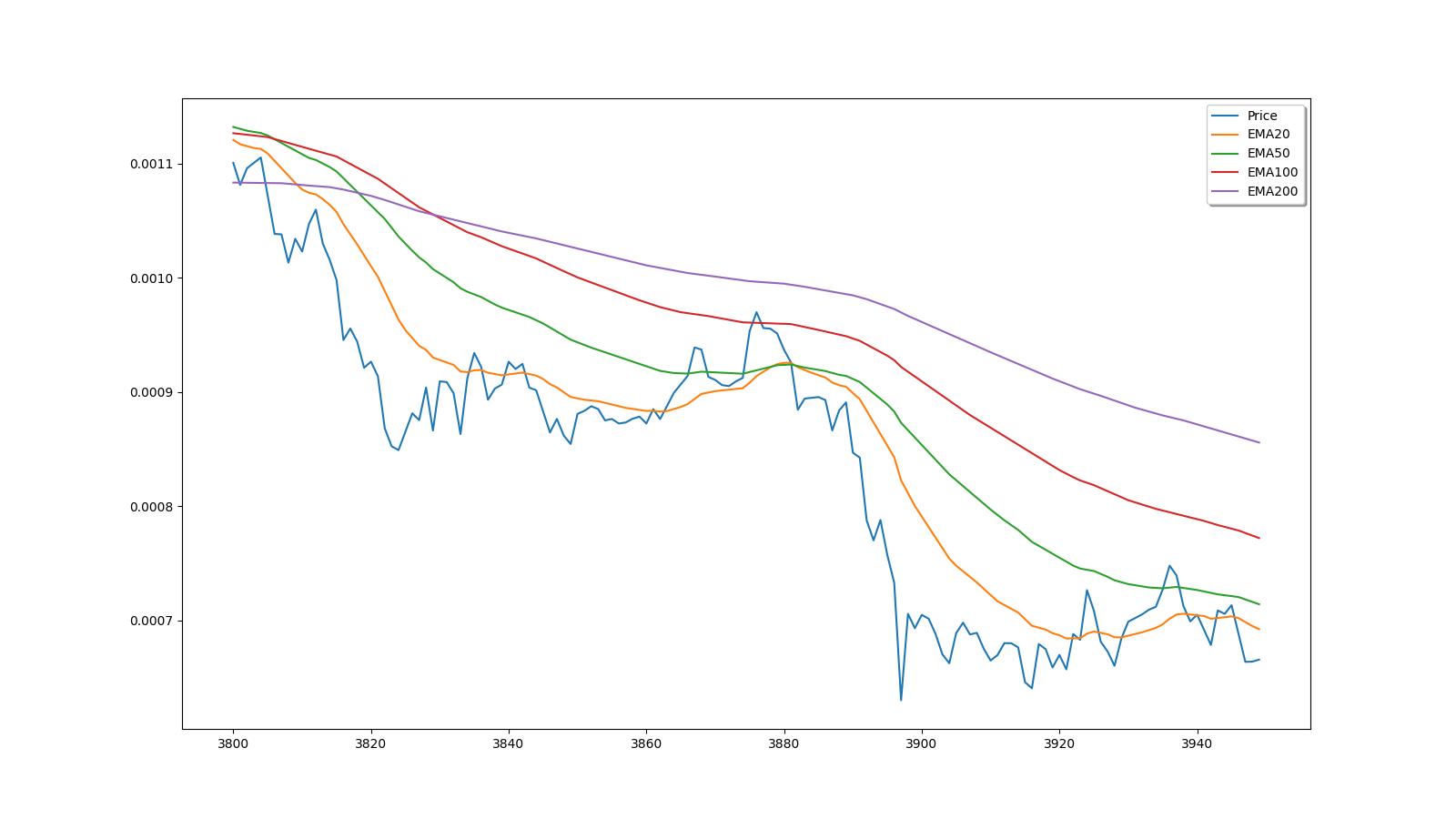 智链 Exponential Moving Averages