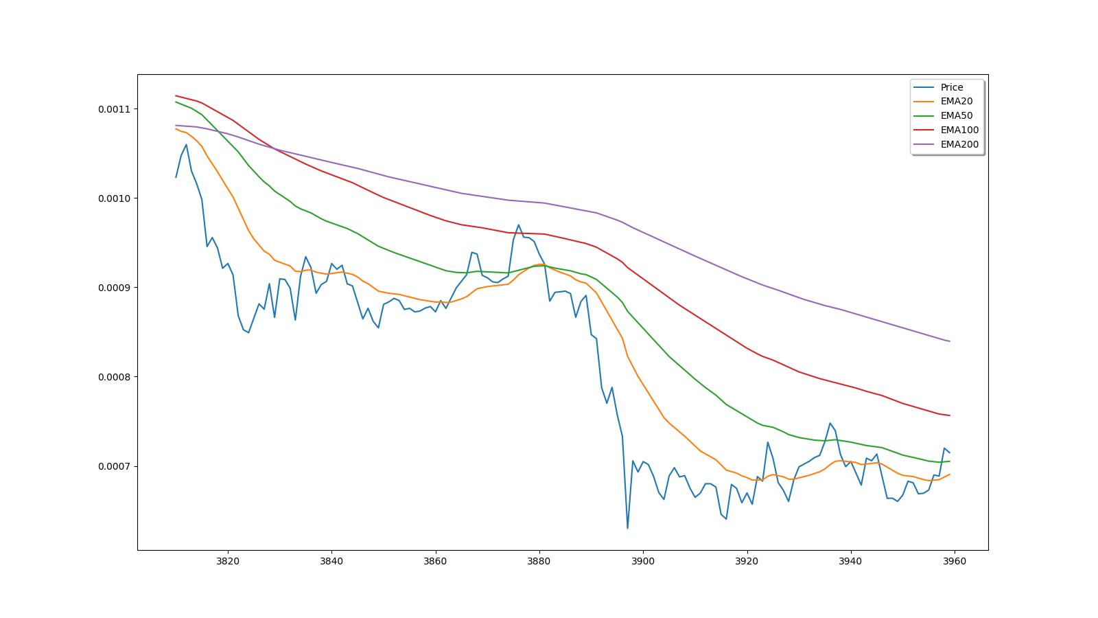 Advanced Internet Blocks Exponential Moving Averages