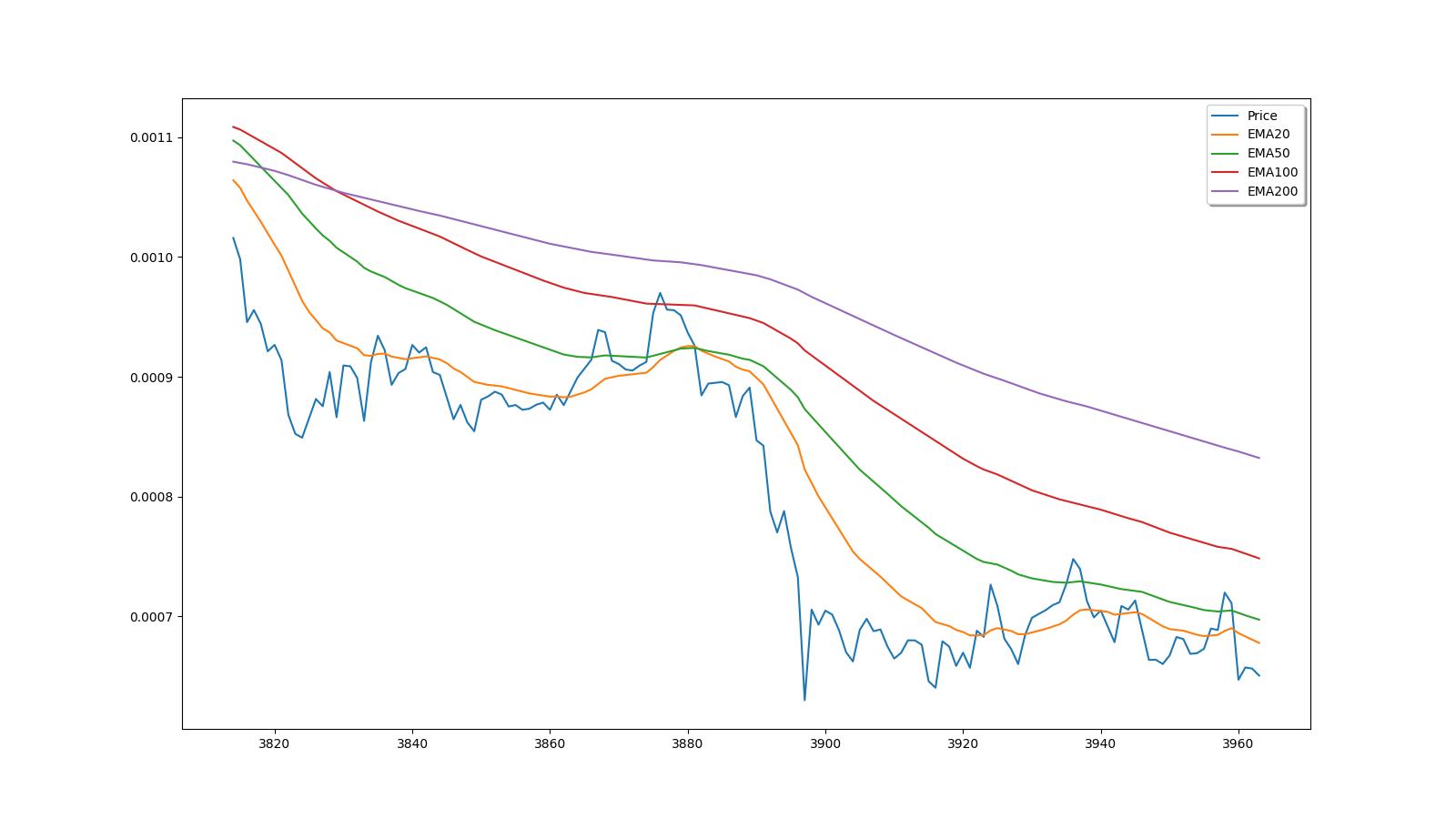 Advanced Internet Blocks Exponential Moving Averages