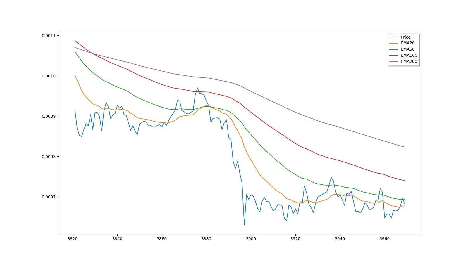 Advanced Internet Blocks Exponential Moving Averages
