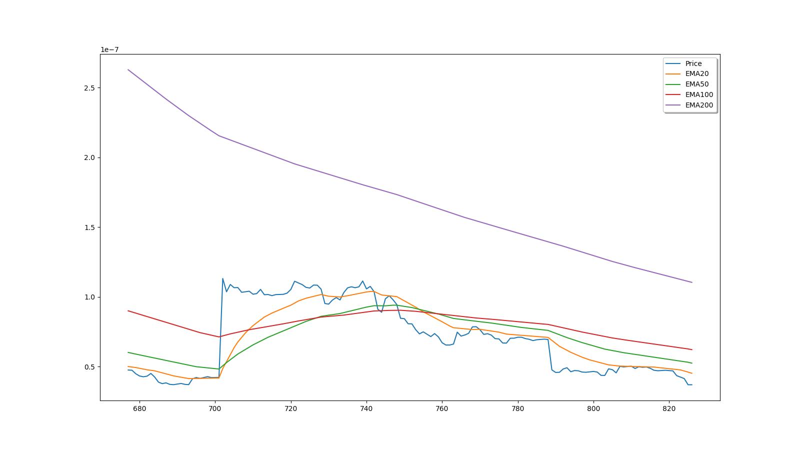 Advantis Exponential Moving Averages