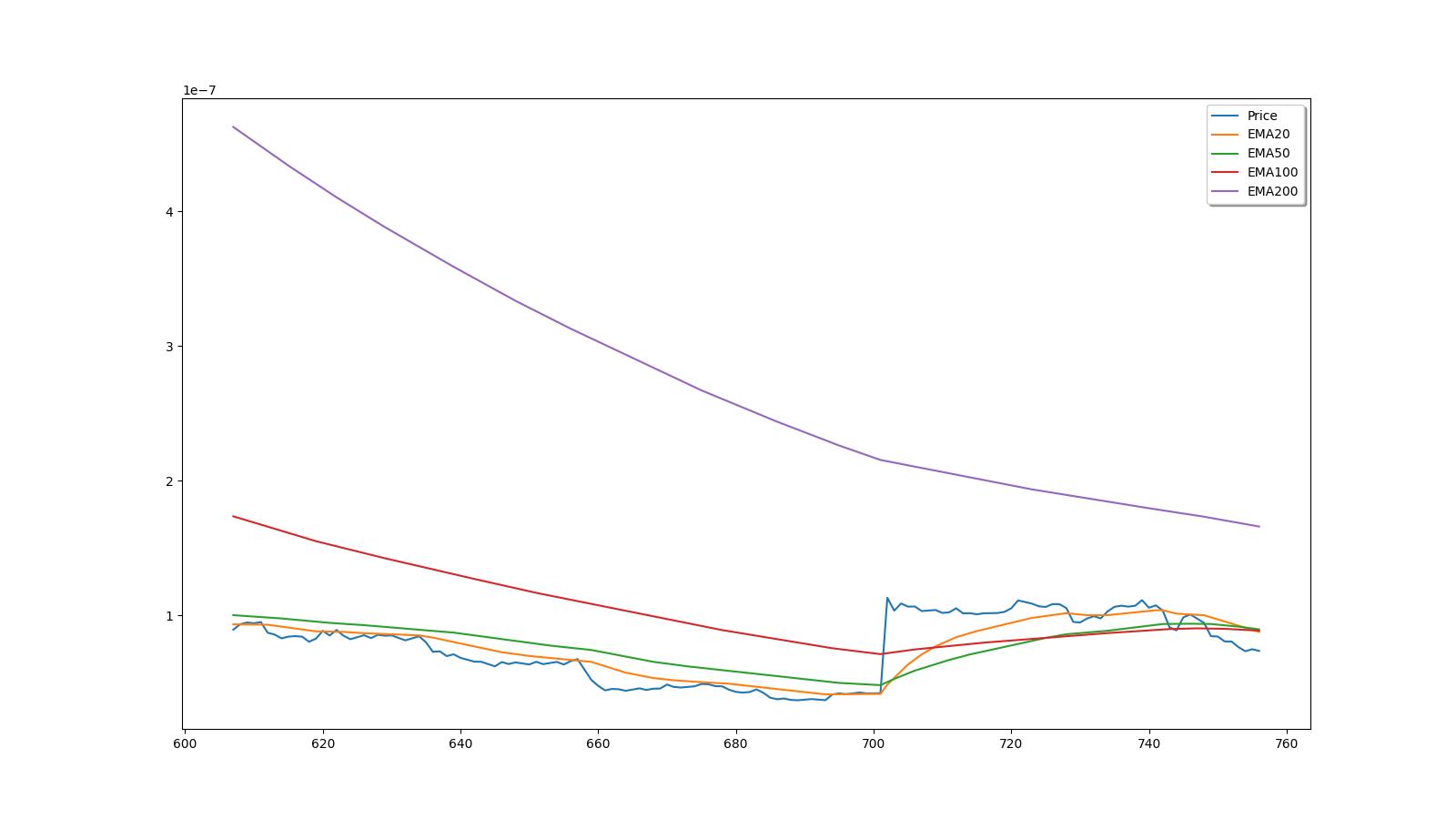 Advantis Exponential Moving Averages