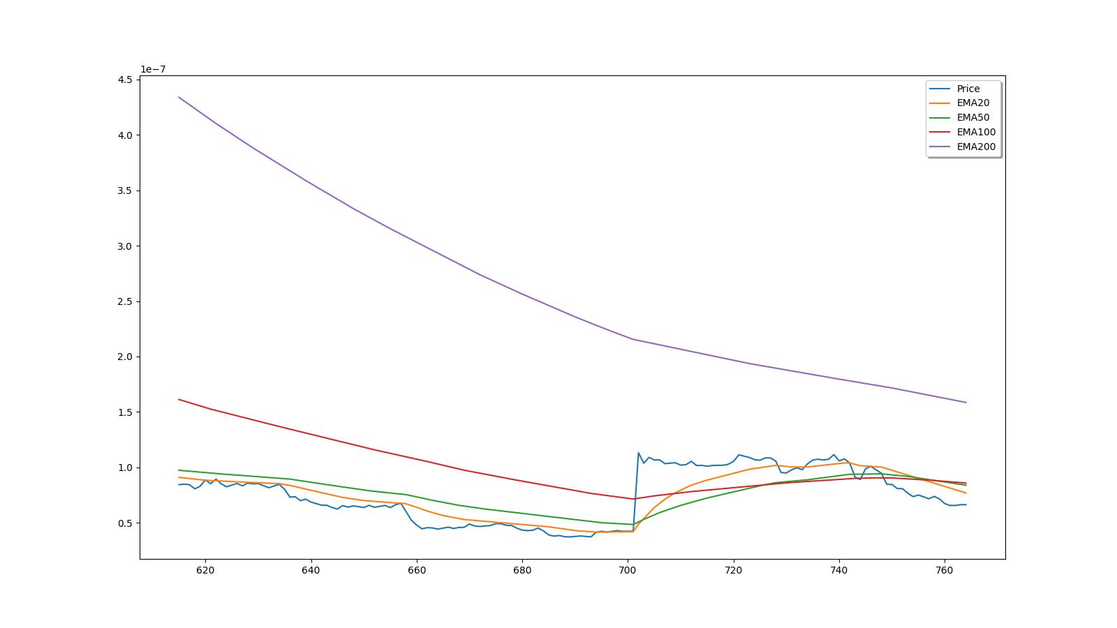 Advantis Exponential Moving Averages