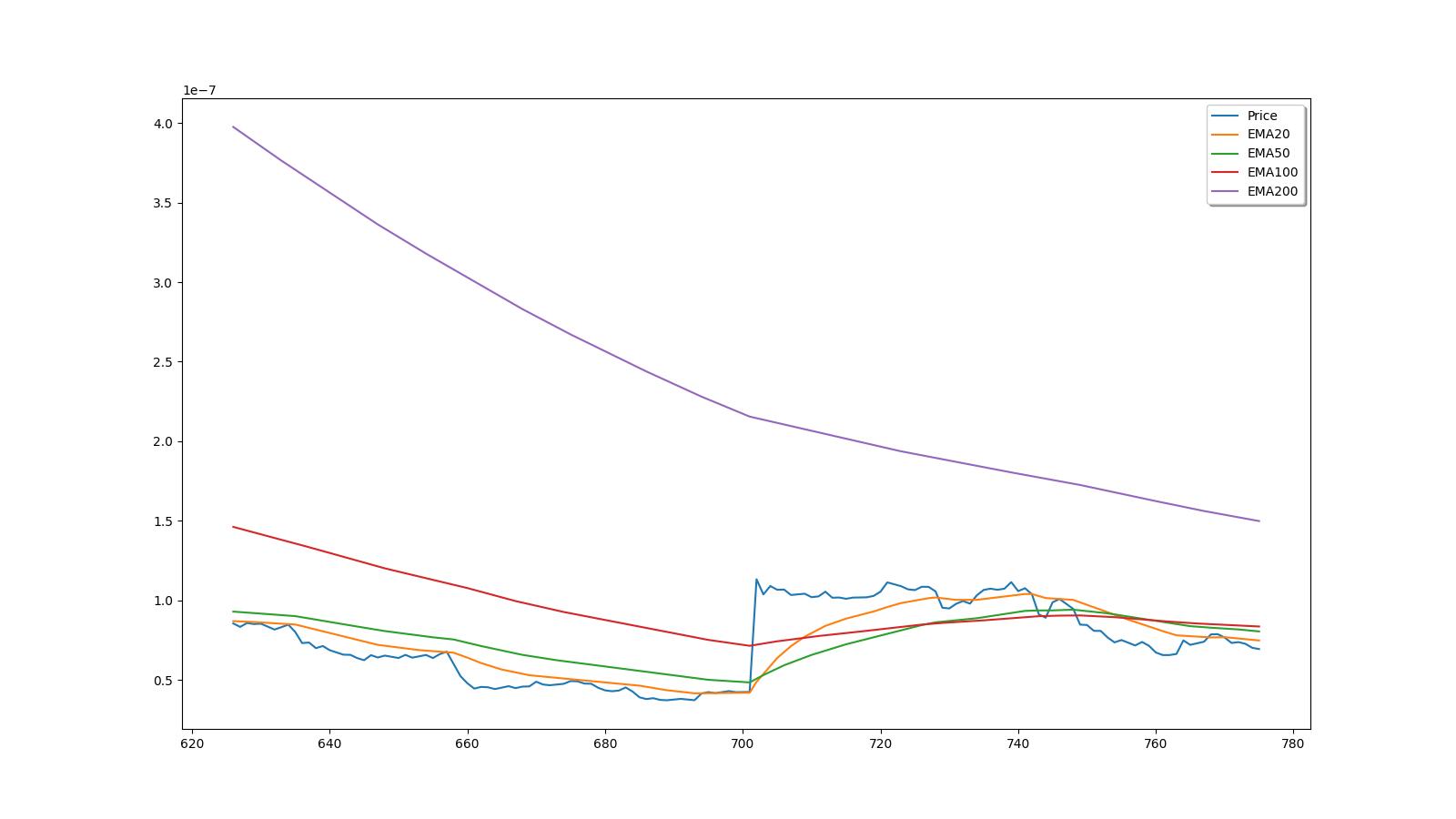 Advantis Exponential Moving Averages