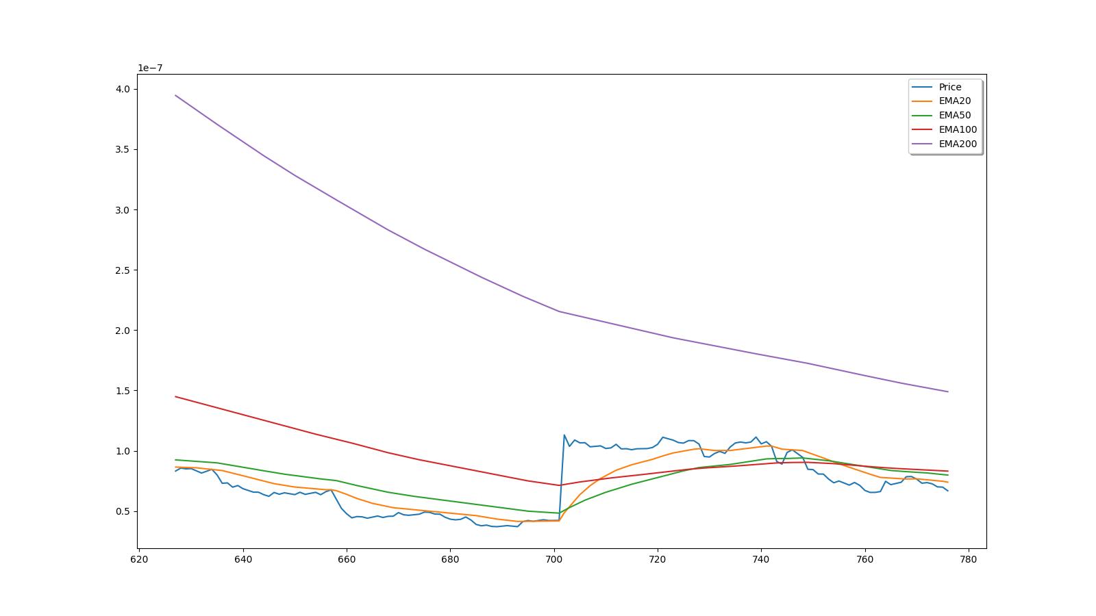 Advantis Exponential Moving Averages