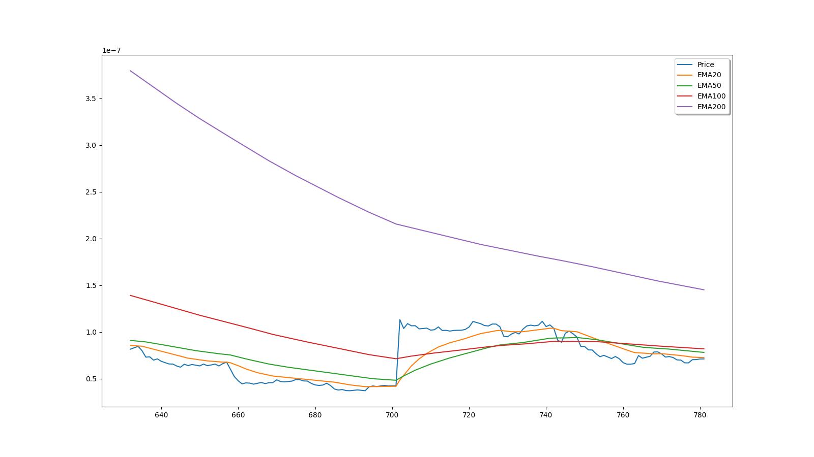 Advantis Exponential Moving Averages