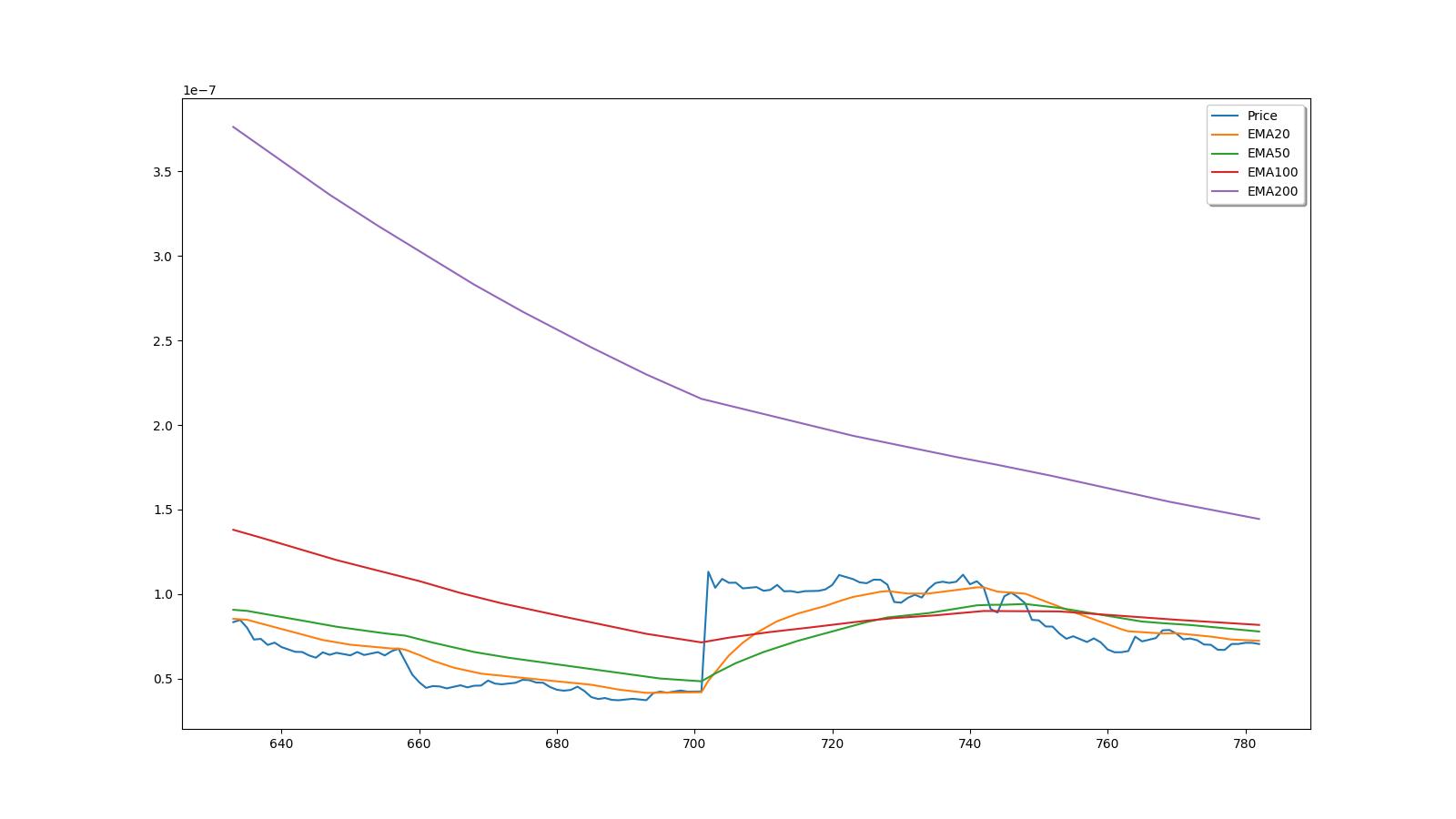 Advantis Exponential Moving Averages