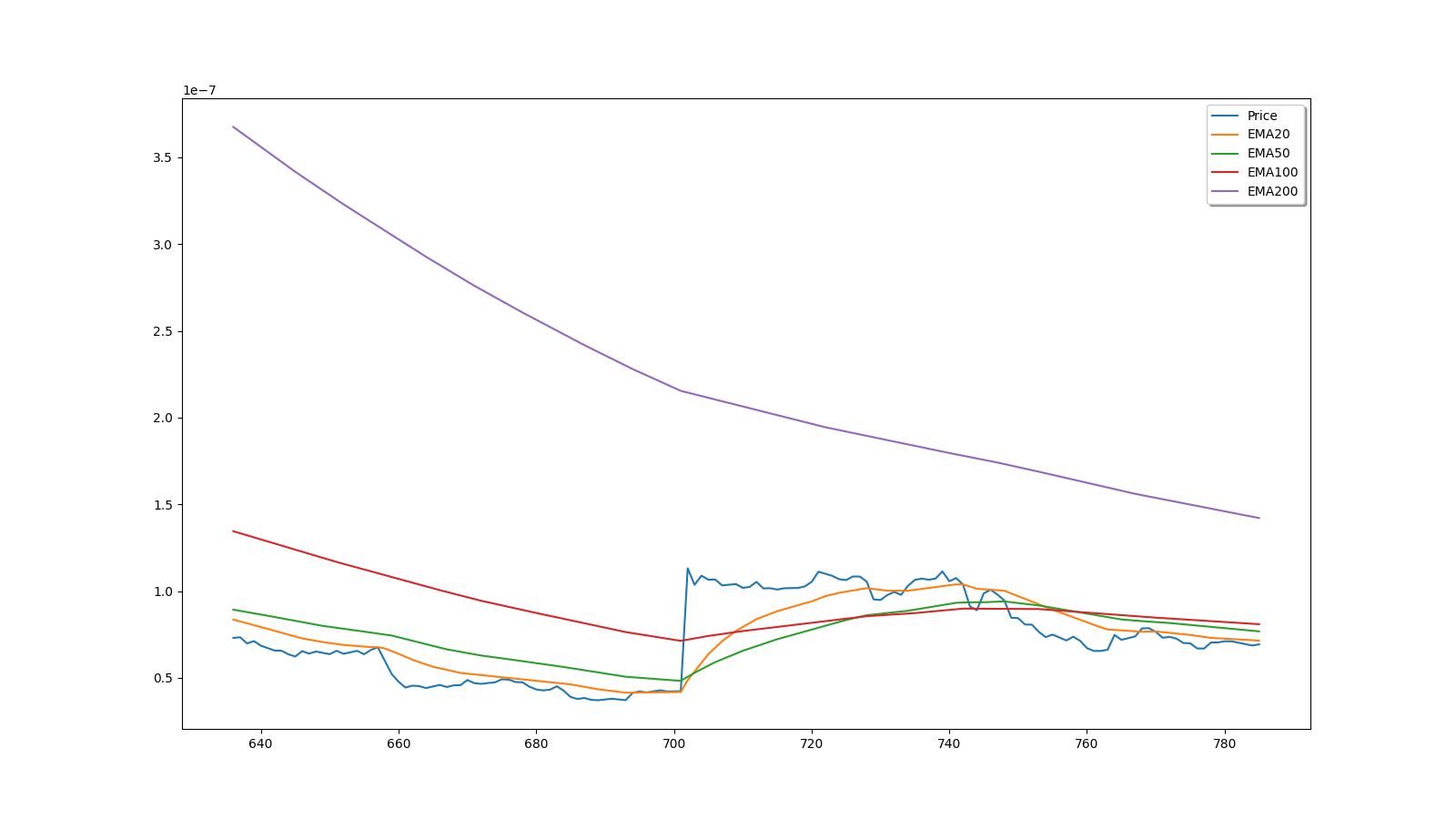 Advantis Exponential Moving Averages