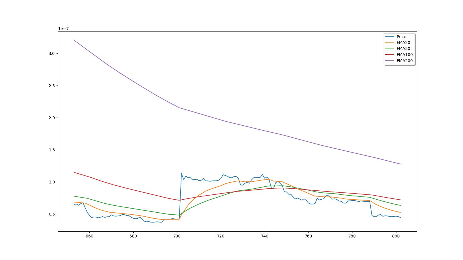 Advantis Exponential Moving Averages