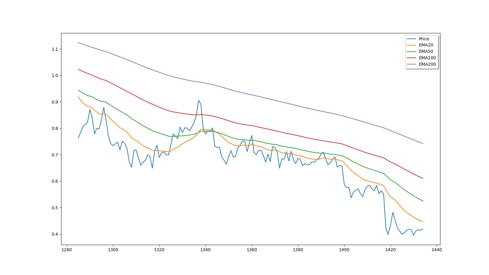 Adventure Gold Exponential Moving Averages