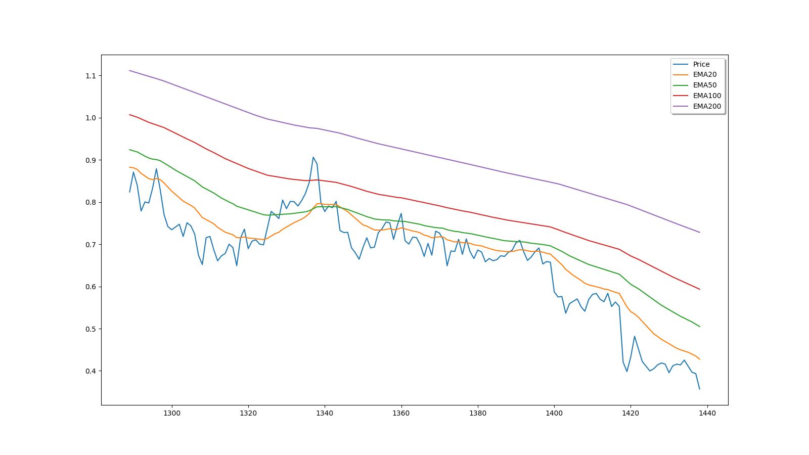 Adventure Gold Exponential Moving Averages