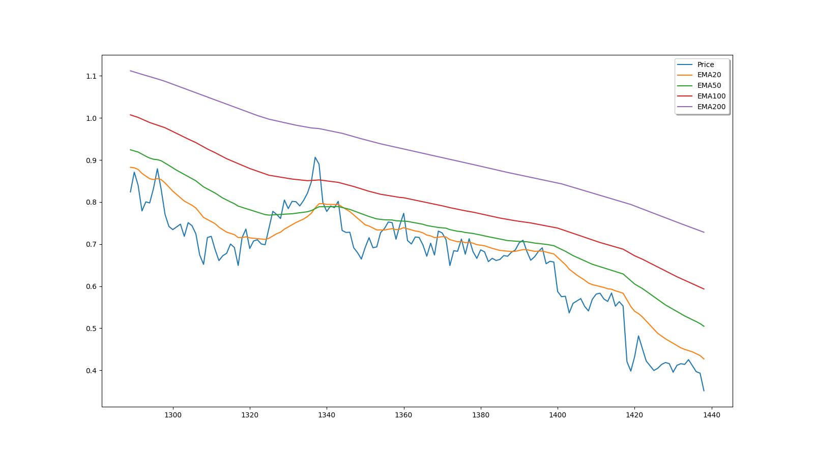 Adventure Gold Exponential Moving Averages