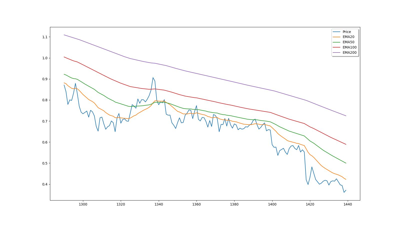 Adventure Gold Exponential Moving Averages