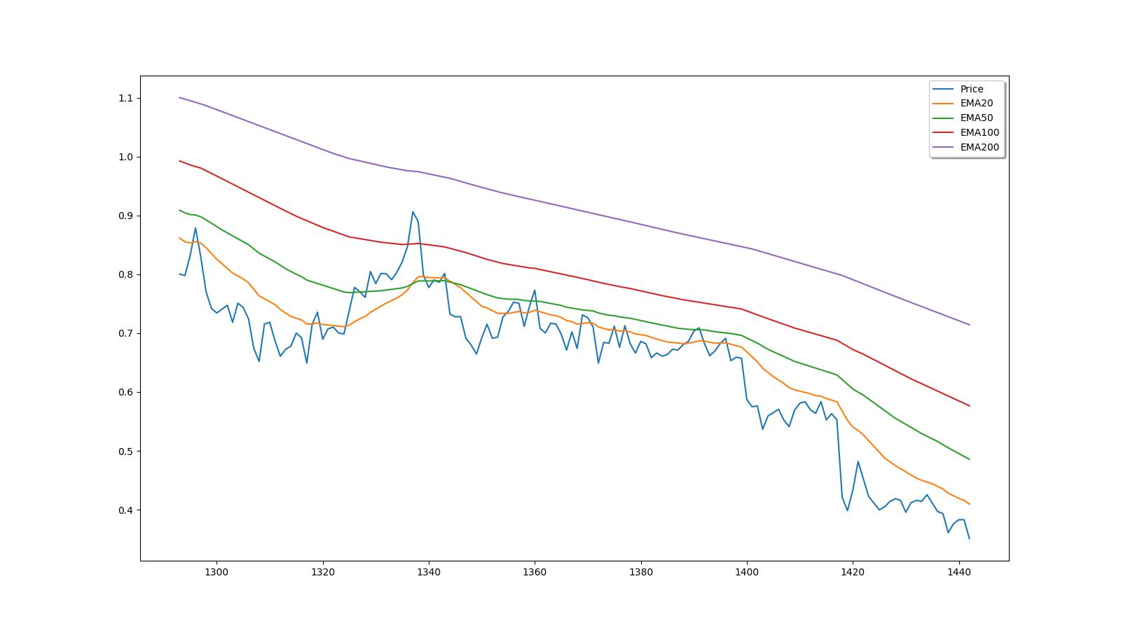Adventure Gold Exponential Moving Averages
