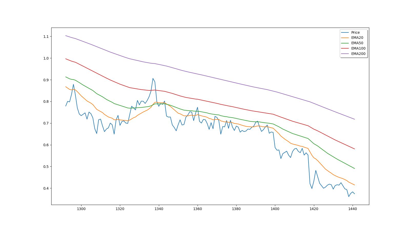 Adventure Gold Exponential Moving Averages