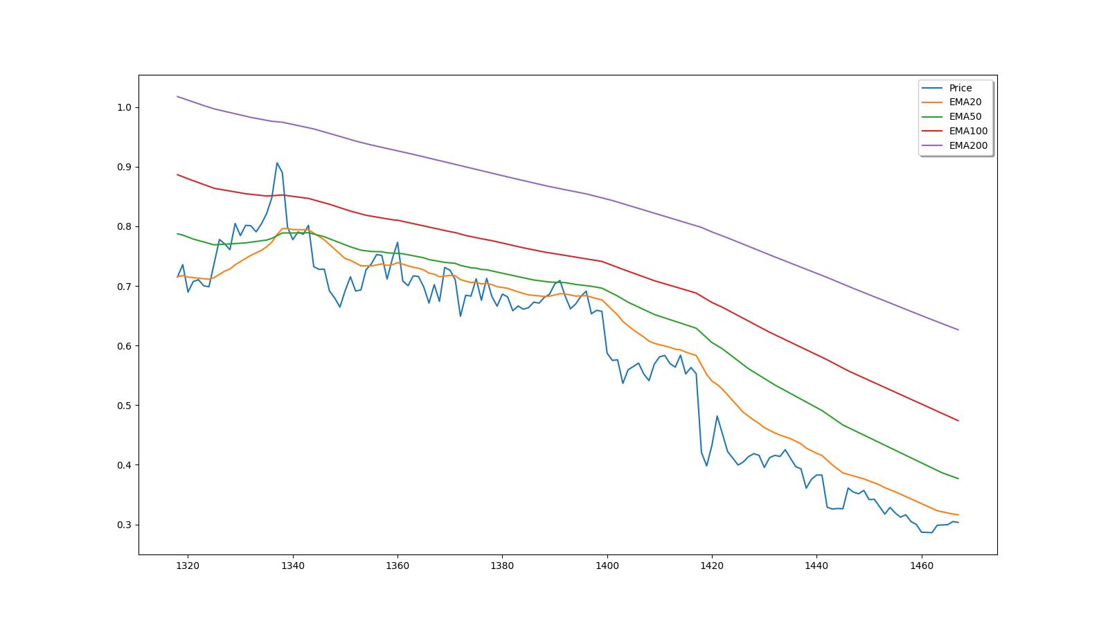 Adventure Gold Exponential Moving Averages