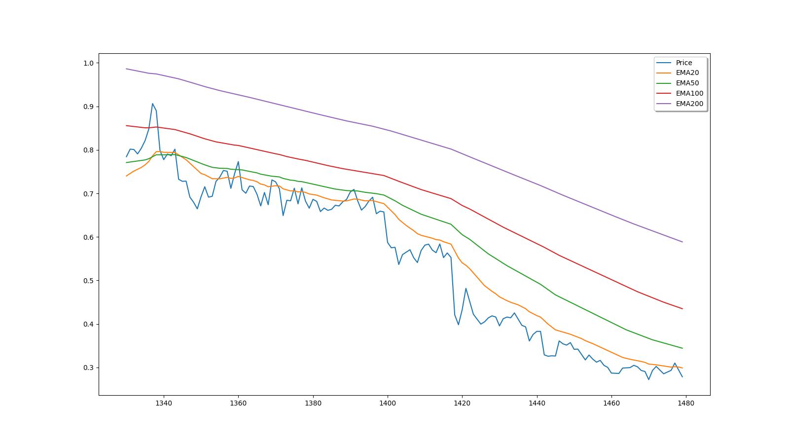 Adventure Gold Exponential Moving Averages