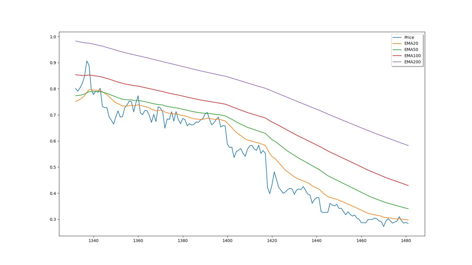 Adventure Gold Exponential Moving Averages