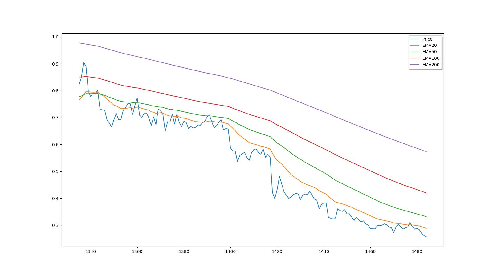 Adventure Gold Exponential Moving Averages