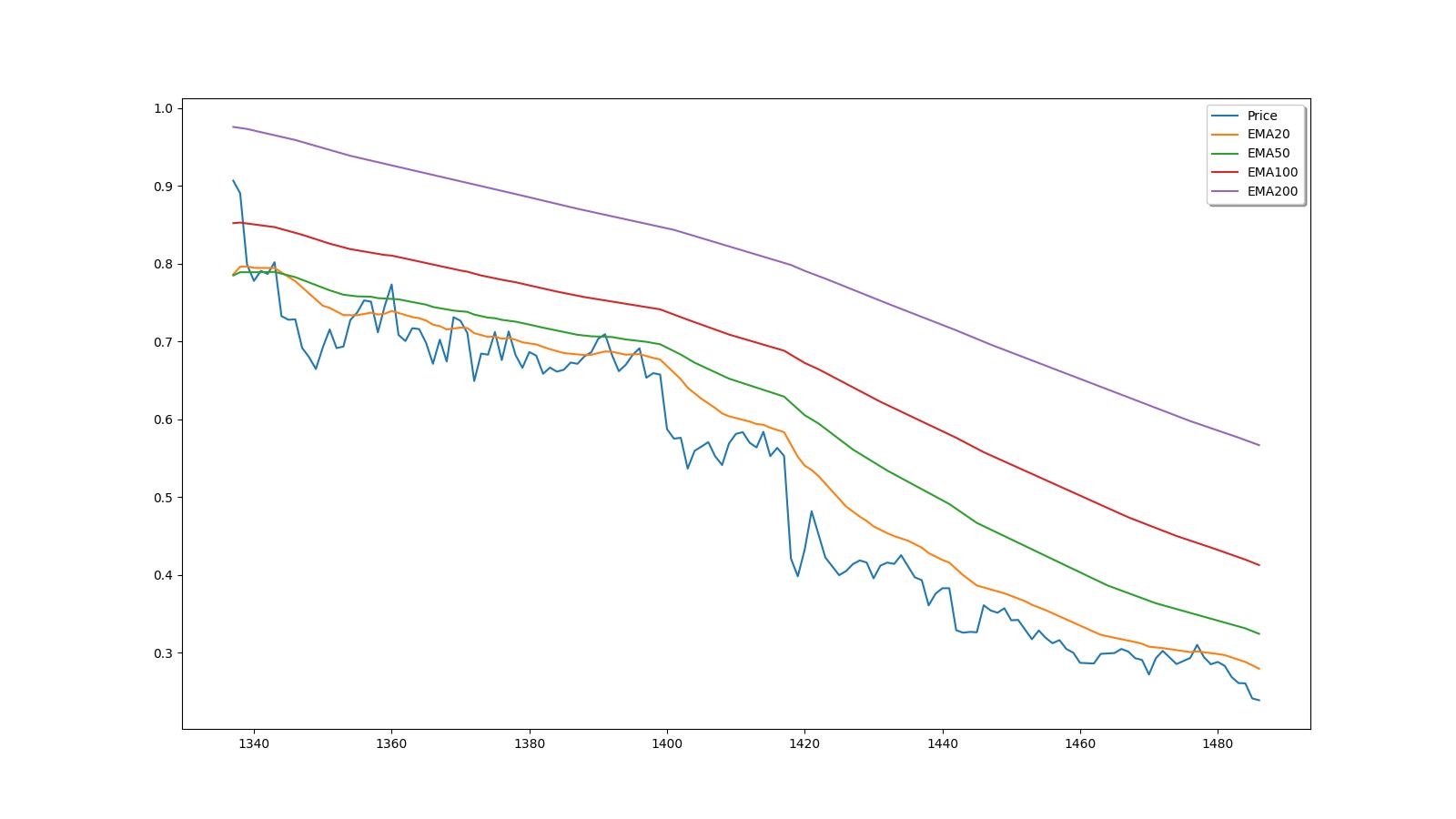 Adventure Gold Exponential Moving Averages