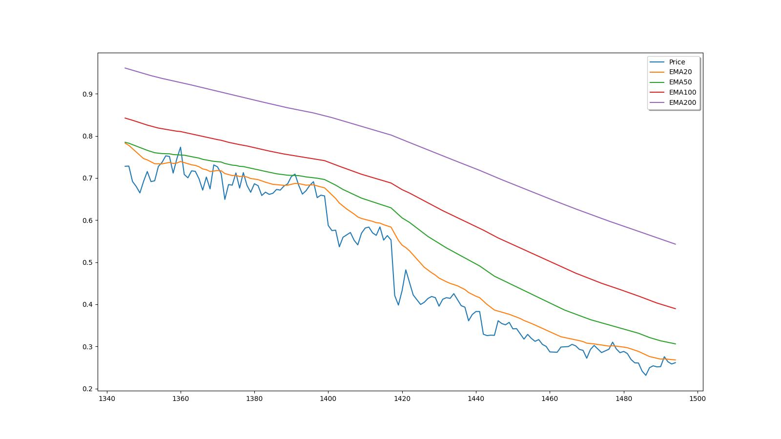 Adventure Gold Exponential Moving Averages