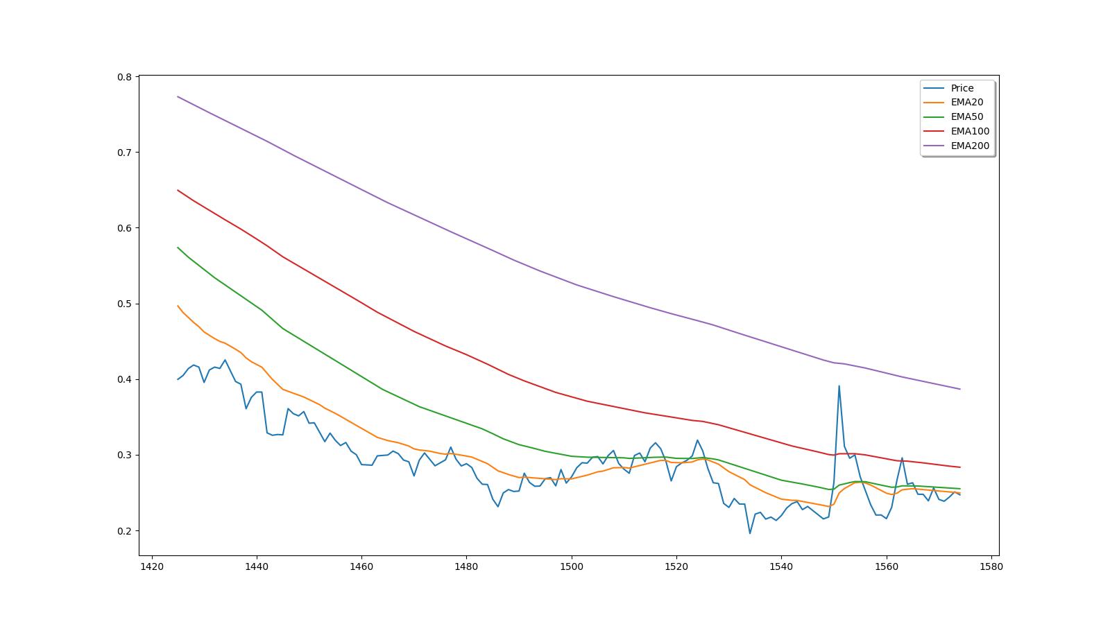 Adventure Gold Exponential Moving Averages