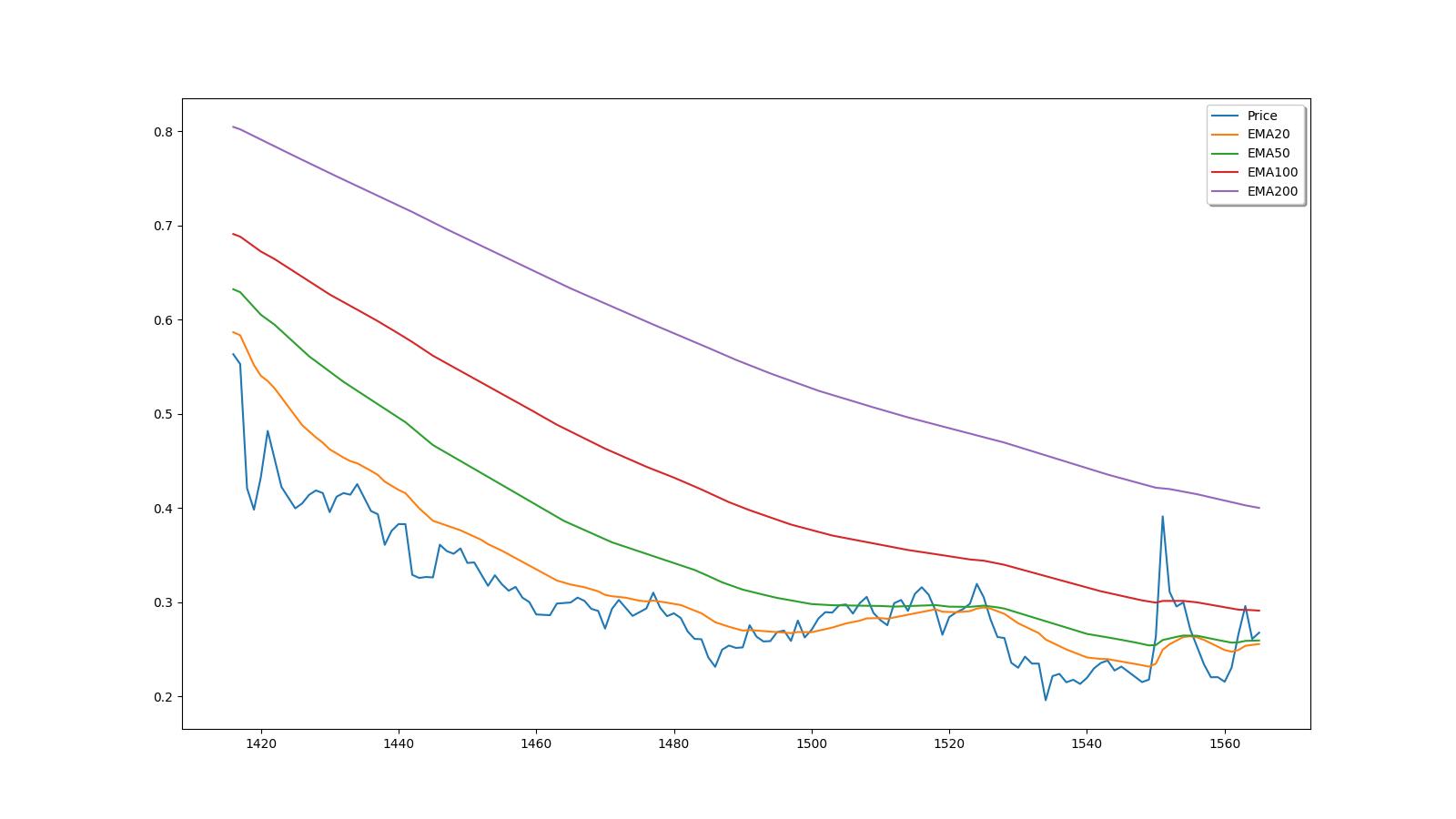 Adventure Gold Exponential Moving Averages