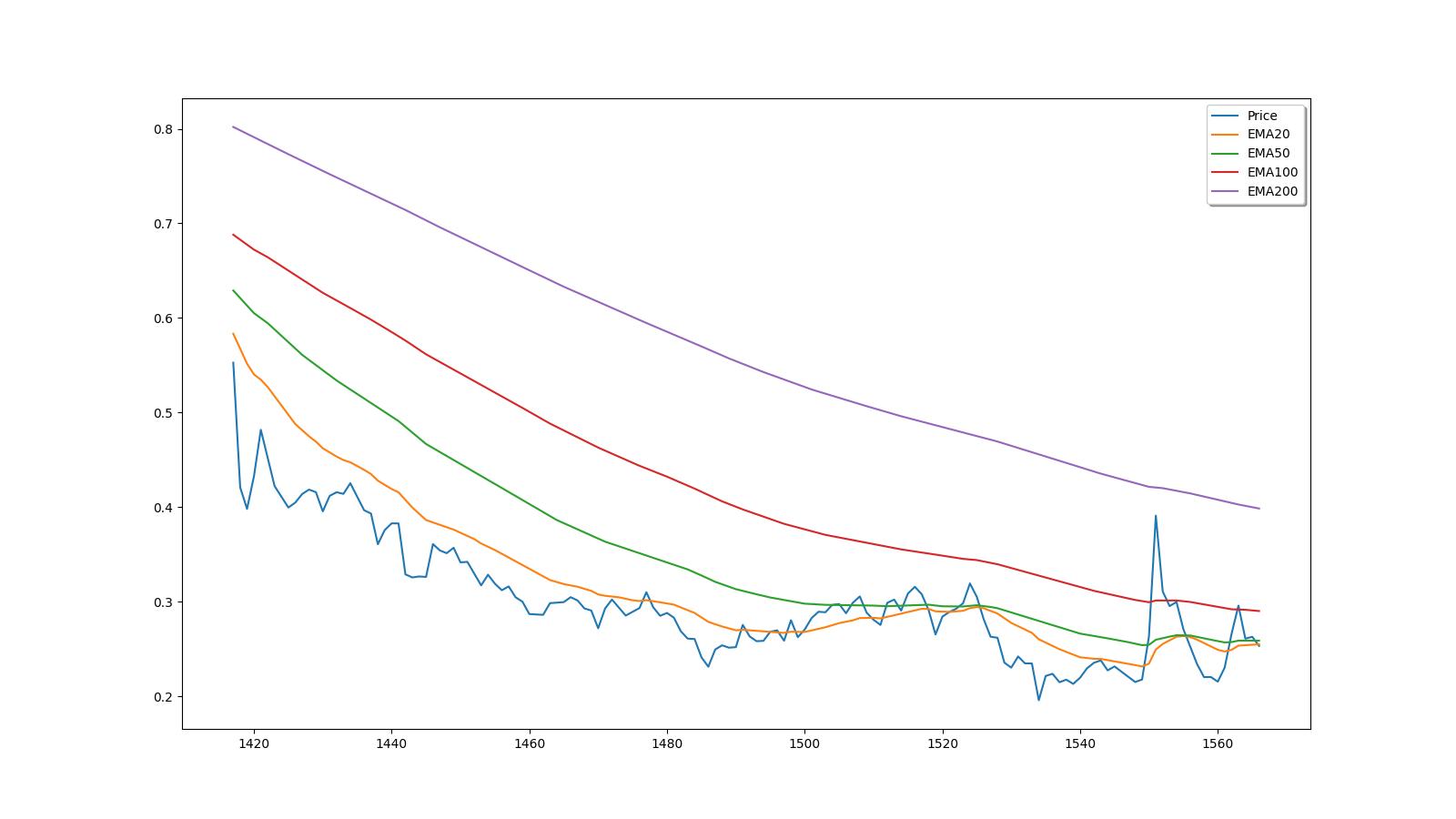 Adventure Gold Exponential Moving Averages