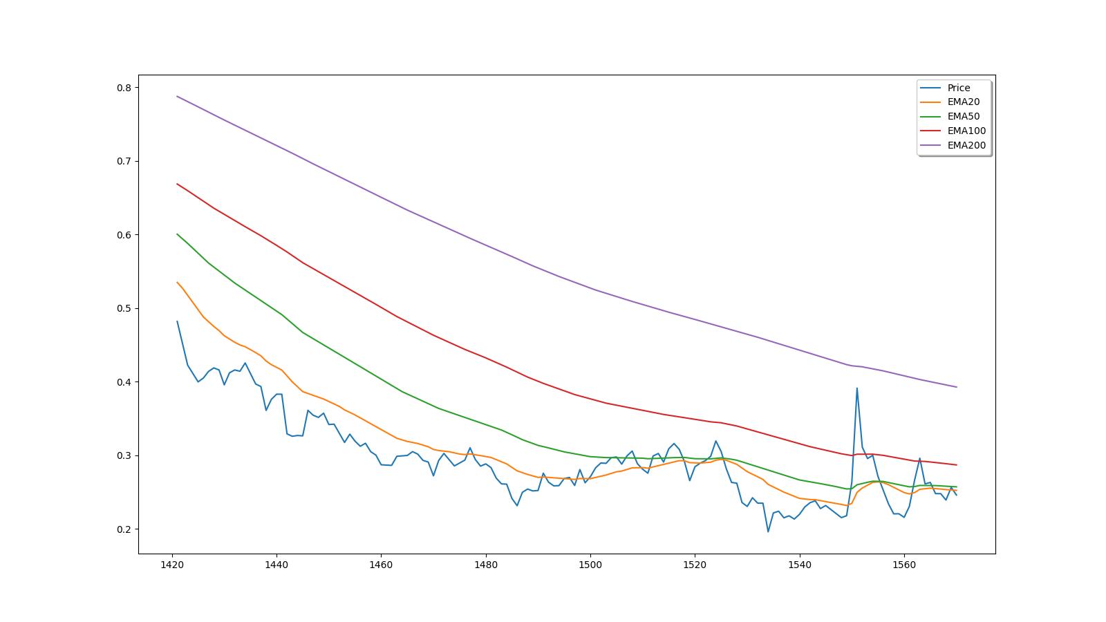 Adventure Gold Exponential Moving Averages